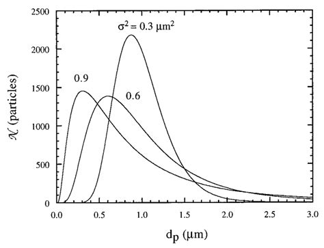 Illustration Of Three Lognormal Distributions Of Colloid Diameters With