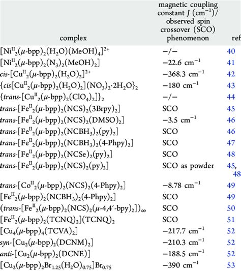 magnetic properties of structurally characterized first row transition