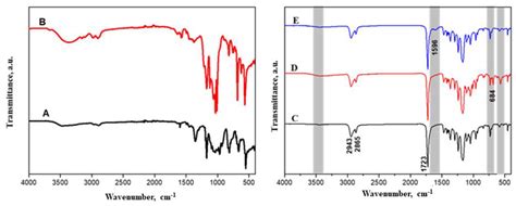 Molecules Free Full Text Sodium Alginate And Cationic Cellulose Functionalized