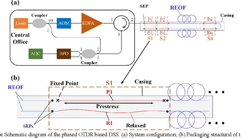 Figure 1 From Ultra High Resolution Distributed Strain Sensing Based On Phase Otdr Semantic