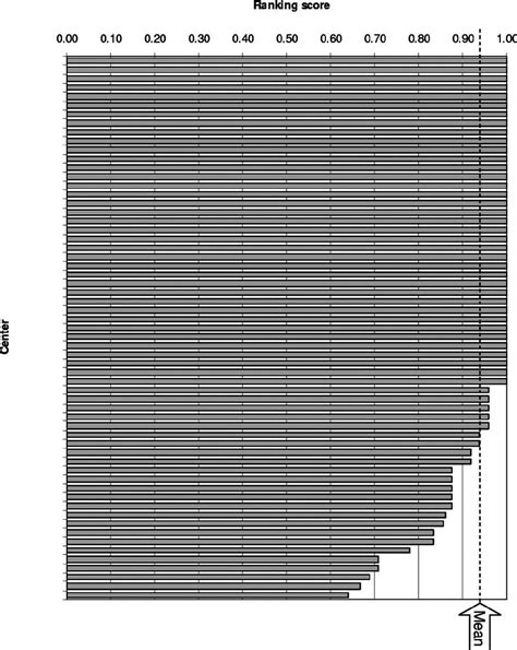 Laboratory Genotyping Performance Rankings Based On Genotyping Scores