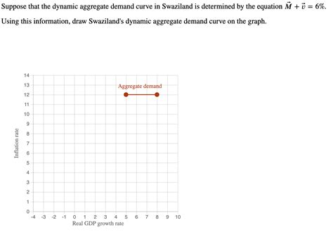 Solved Suppose That The Dynamic Aggregate Demand Curve In Chegg Com