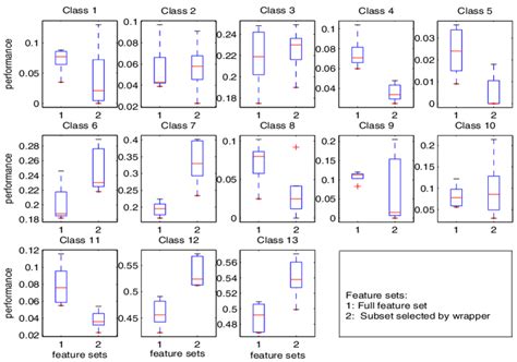 Boxplot Of Prediction Performance Using Feature Sets Selected By