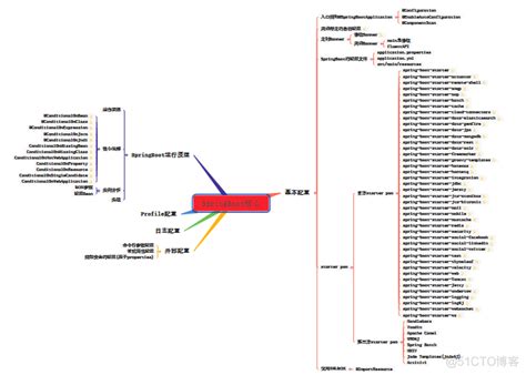 Spring Boot 框架设计 Spring Boot框架图mob64ca14163a4f的技术博客51cto博客
