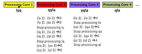 Parallel Sequence Matching On A Multi Core Computer Download Scientific Diagram