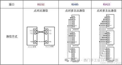串口通信标准rs232、rs422、rs485有什么区别和不同 Csdn博客