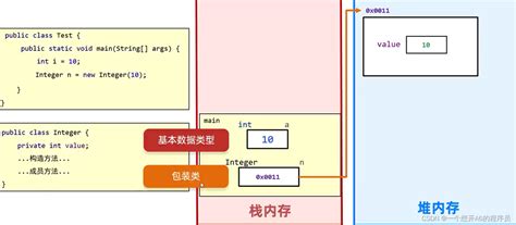 Integer底层原理 Csdn博客