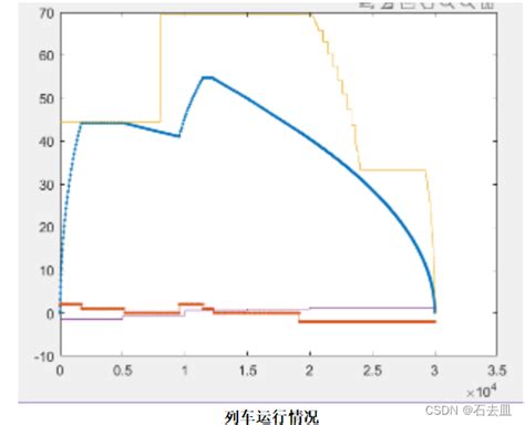 高铁列车粒子群算法及改进粒子群算法多目标单目标运行优化设计列车提前进站 提前减速算法 Csdn博客