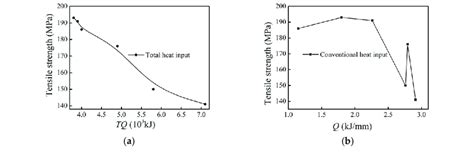 Effect Of Welding Heat Input On The Transverse Tensile Strength Of Download Scientific Diagram