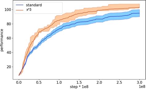 performance during the evolutionary process of the agents evolved with