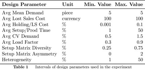 Table 1 From Simulation Optimization For The Stochastic Economic Lot