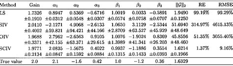Table I From On Indirect Identification Of Feedback Control Systems Via