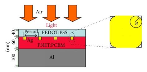 Schematic Of Periodic Ag Ncs Embedded In The Active Layer Of Oscs Download Scientific Diagram
