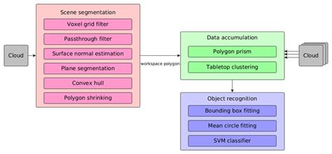 Object Perception Pipeline Download Scientific Diagram