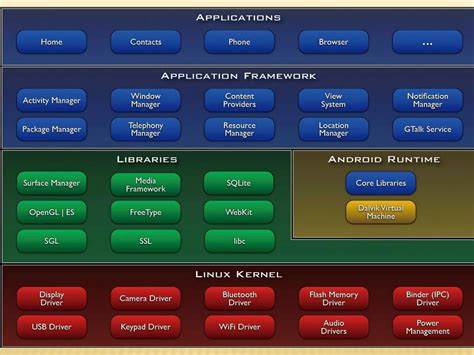 Android Development Process Thorsignia Ppt