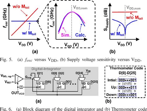 Figure 1 From Supply Noise Desensitized Techniques For Low Jitter Ro