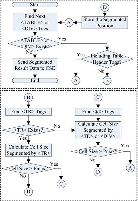 Layout Based Segmentation Algorithm Flow Sub Step 1 For Tags Which