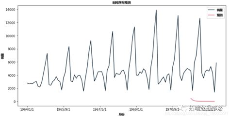 Python用arima和sarima模型预测销量时间序列数据 Csdn博客