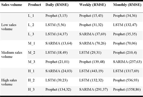 Table 11 From Comparison And Evaluation Of Time Series Forecasting Models And Their Application