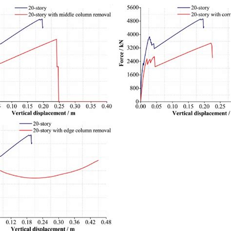 Force Displacement Curves Of The 20 Story Frames With And Without