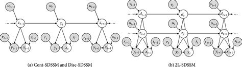 Semisupervised Deep State Space Model For Plant Growth Modeling Plant Phenomics