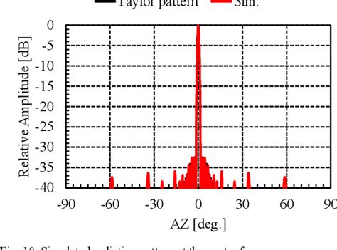 Figure 1 From Design Of A Dual Polarized Low Sidelobe Slotted Waveguide