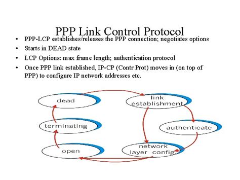 Point To Point Protocol PPP Point To Point