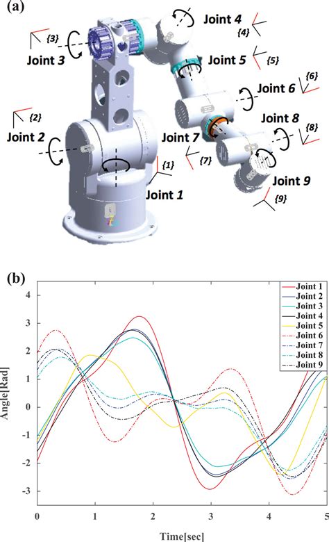 Backward sequential approach for dynamic parameter identification of robot manipulators - Dawoon ...