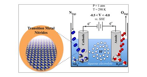 Electroreduction Of N2 To Ammonia At Ambient Conditions On Mononitrides Of Zr Nb Cr And V A