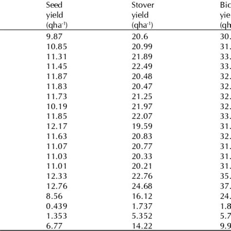 Response Of Balanced Fertilization On Yield Attributes And Protein Download Scientific Diagram