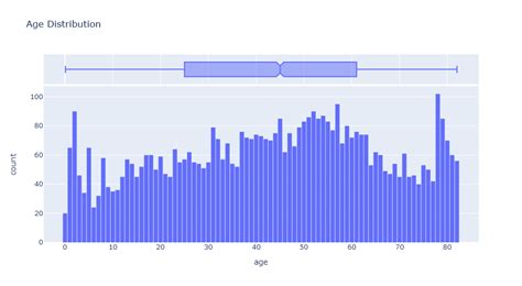 Stroke Prediction Using Classification Techniques Devpost