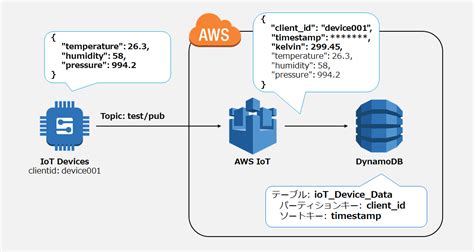 【aws iotルールの基本 その5】メッセージをdynamodbに保存する② ナレコムawsレシピ aiに強い情報サイト