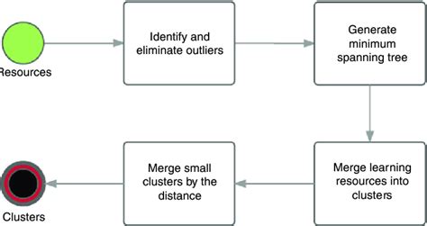 framework of online learning resource clustering download scientific