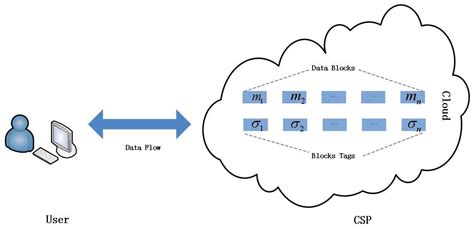 Efficient Dynamic Integrity Verification For Big Data Supporting Users