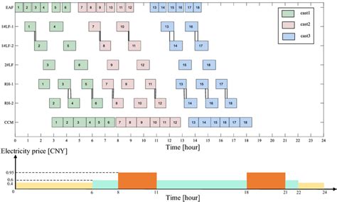 The Gantt Chart Of Optimal Solution Of Double Position Instance