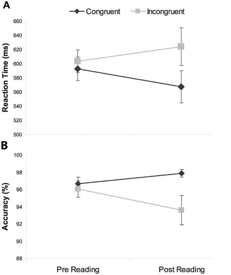 The Stroop Effect Error Bars Indicate Standard Error Of The Mean N