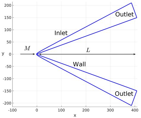 Limits Of The Computational Domain All Dimensions Were Normalized By