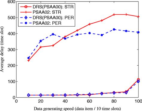 Average Delay Varying With Data Generating Speed Download Scientific