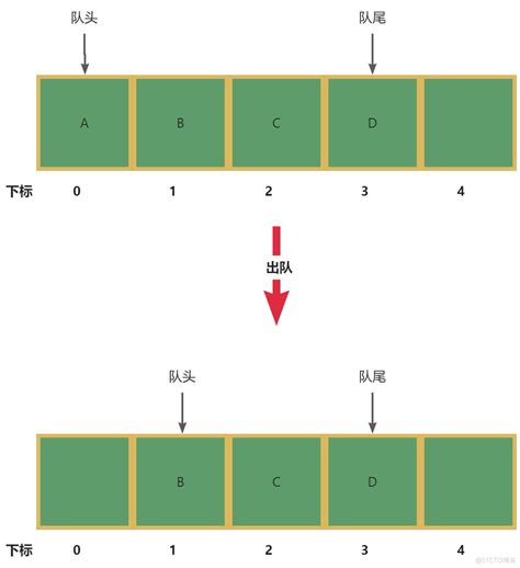 循环队列wx64d9ef8fbf63c的技术博客51cto博客