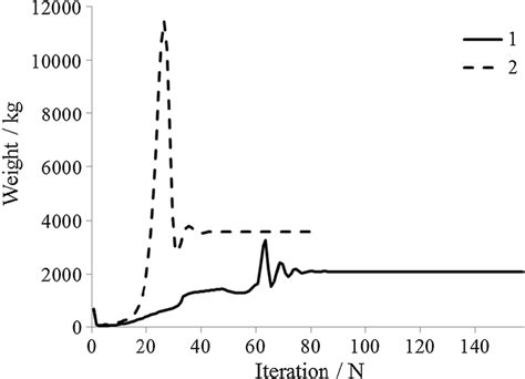 iterative curves of 72 bar spatial truss 1—considering both static and
