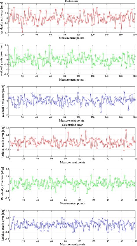 The Residual Pose Errors After Kinematic Calibration Download