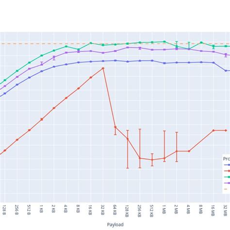 throughput in messages per second download scientific diagram