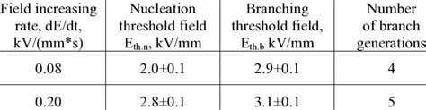 Main Parameters Of The Domain Structure Evolution Of Ln Spe Switched In