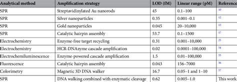 Comparison Of The Analytical Performances Of The Proposed Method For