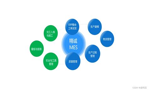 Java智慧工厂制造生产管理mes系统saas模式java Idea Uniapp全套mes系统源码，多端展示基于java开发的mes系统 Csdn博客