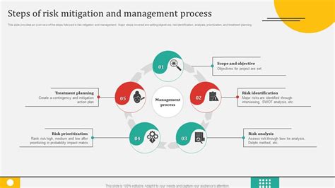 Steps Of Risk Mitigation And Management Process Risk Prioritization And
