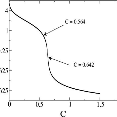 Inverse Of The Decay Length In Logarithmic Scale As A Function Of The