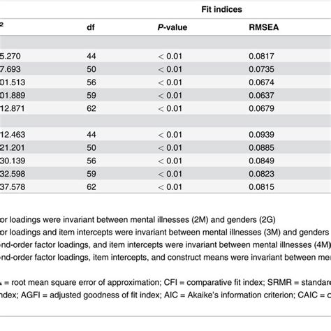 Pdf Further Psychometric Evaluation Of The Self Stigma Scale Short Measurement Invariance