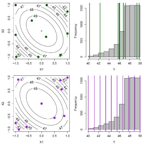 A Top Left Panel The Design Locations Green Dots Of A 10 Run Input Download Scientific