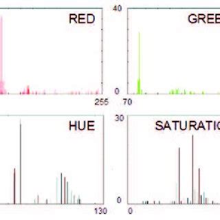 Rgb And Hsv Values Of A Pixel White Dot From Frame To Frame Download Scientific
